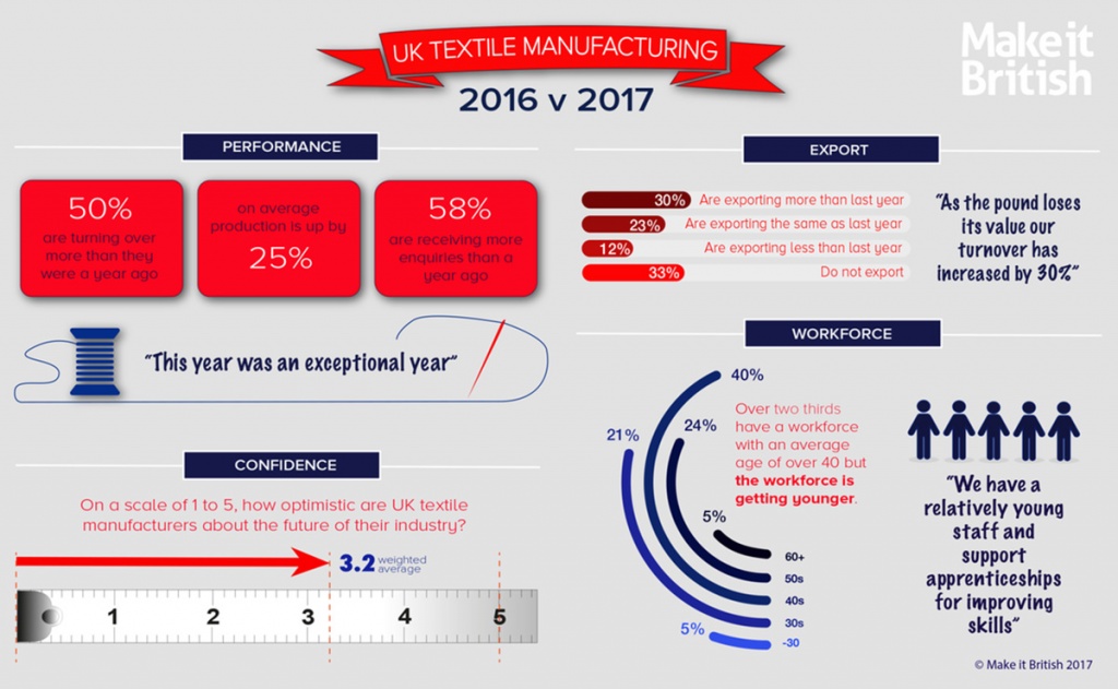 The UK textile manufacturing industry - Bespoke Textiles